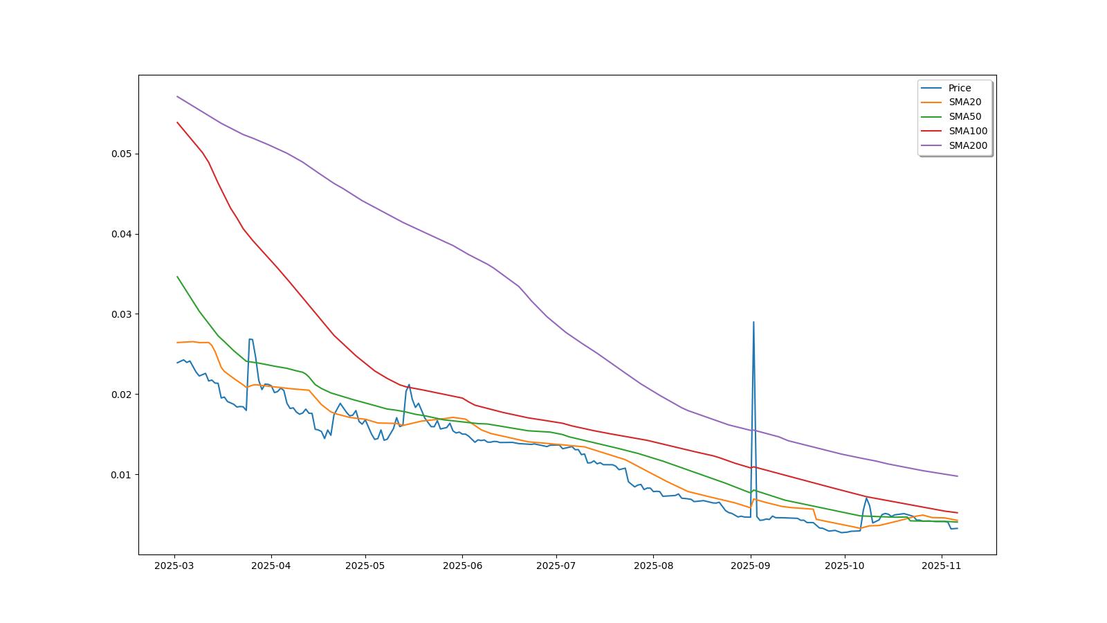 Lossless Simple Moving Averages