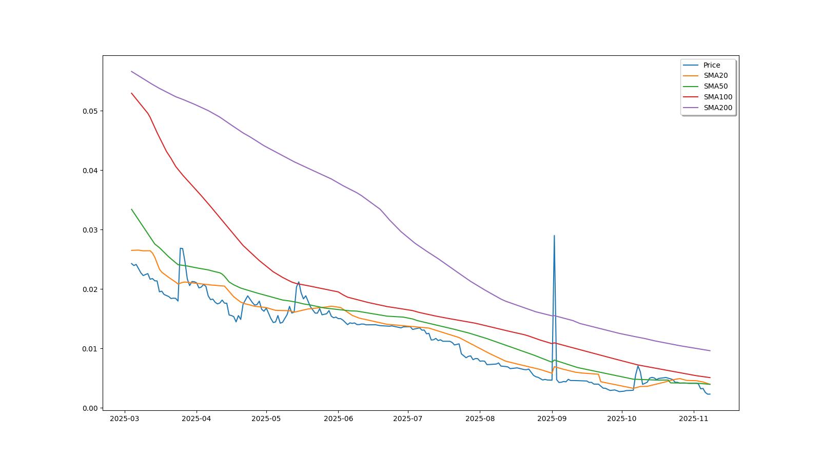 Lossless Simple Moving Averages