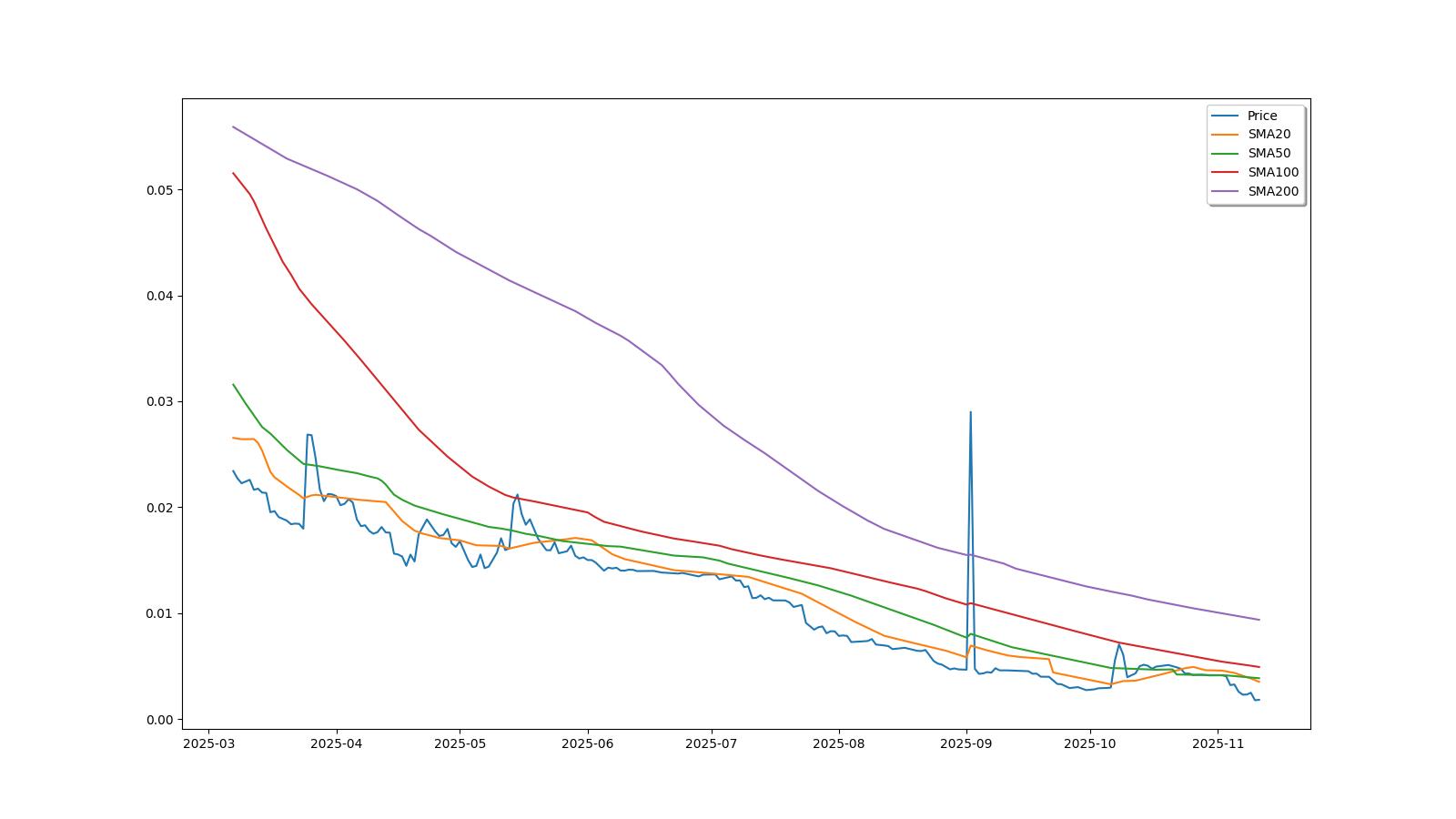 Lossless Simple Moving Averages