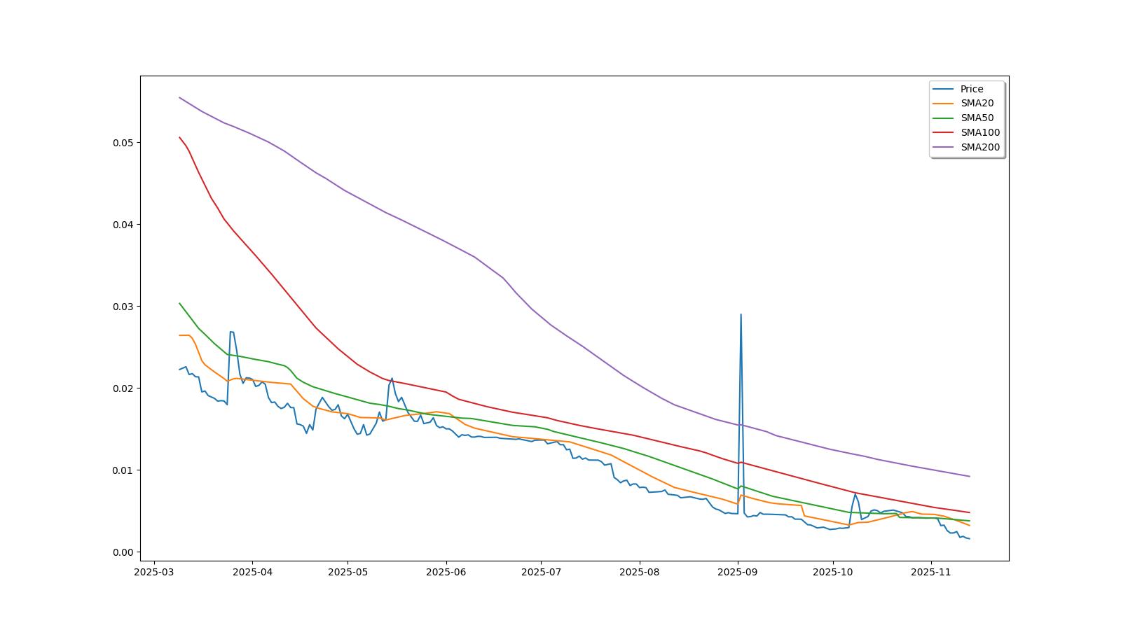 Lossless Simple Moving Averages