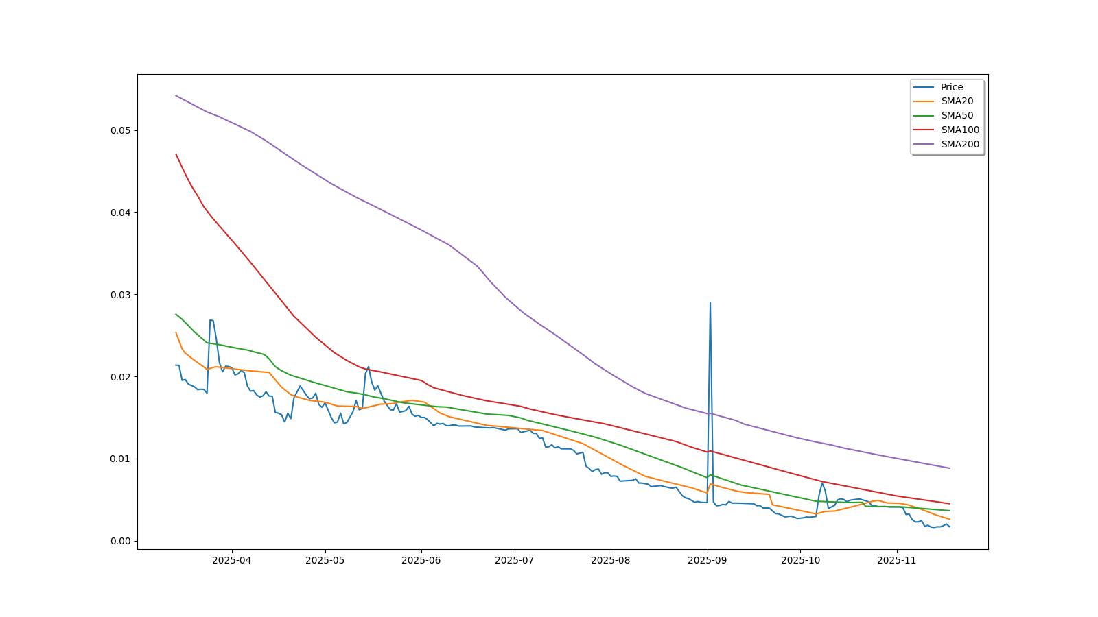Lossless Simple Moving Averages