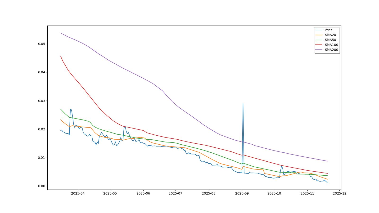 Lossless Simple Moving Averages