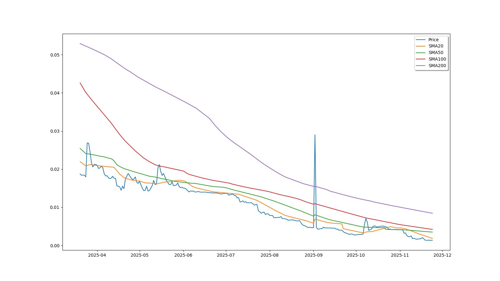Lossless Simple Moving Averages