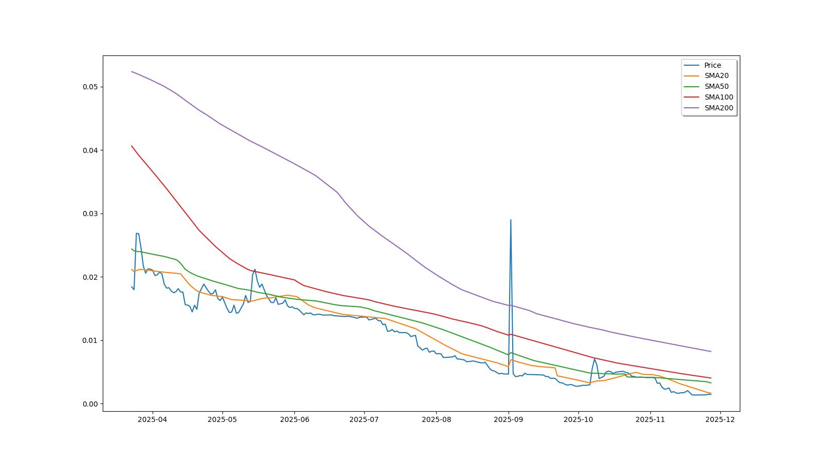 Lossless Simple Moving Averages