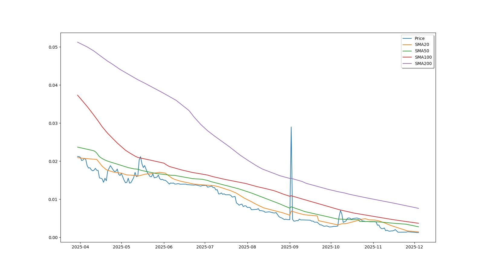 Lossless Simple Moving Averages