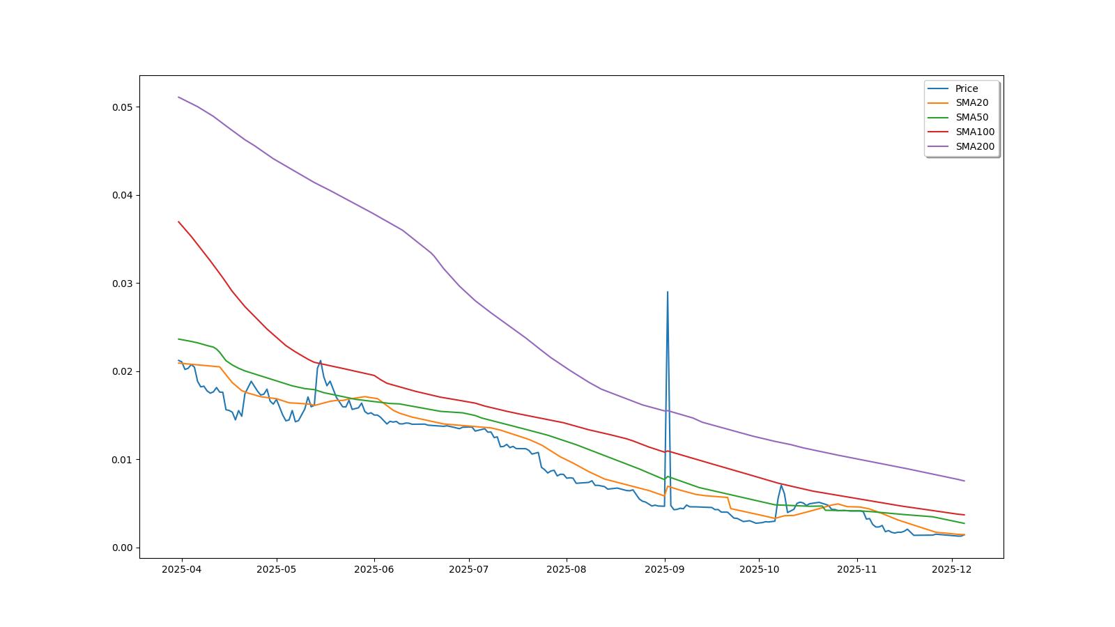Lossless Simple Moving Averages