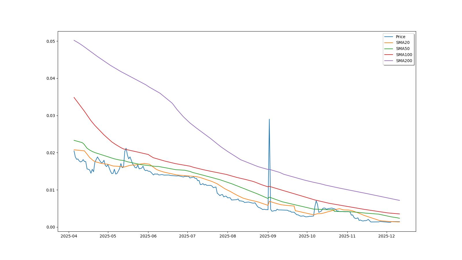 Lossless Simple Moving Averages