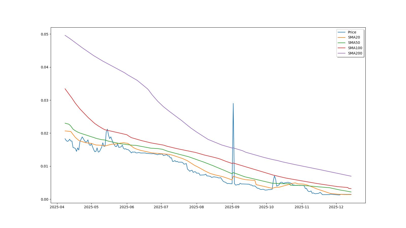 Lossless Simple Moving Averages