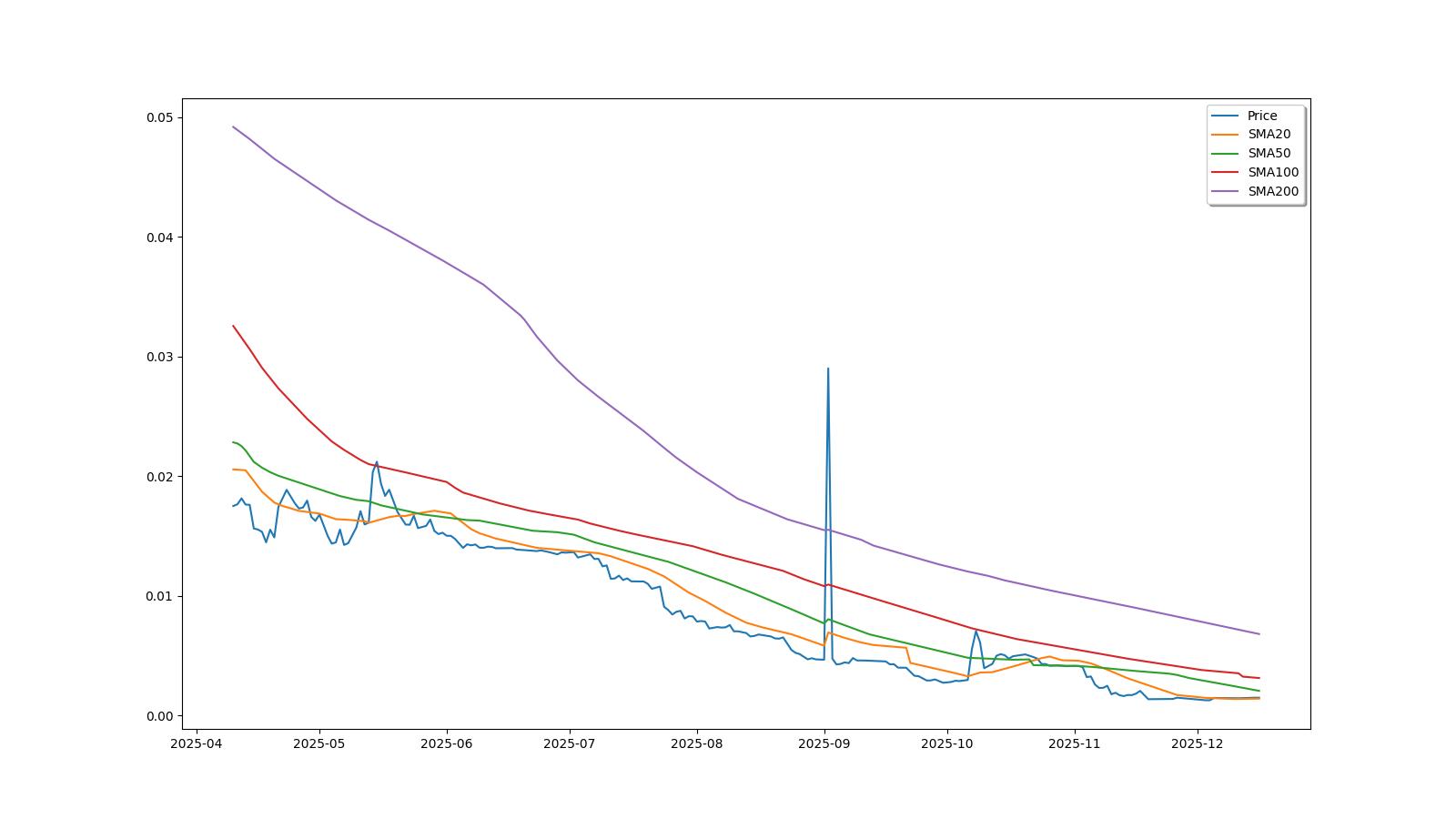 Lossless Simple Moving Averages