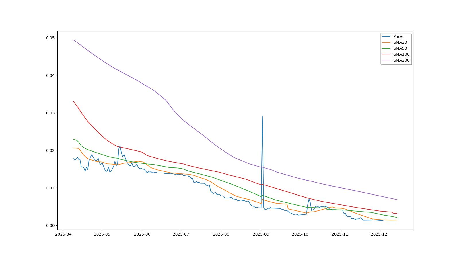 Lossless Simple Moving Averages