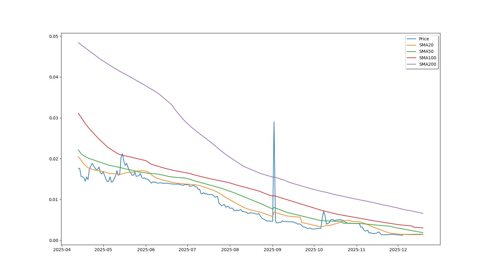 Lossless Simple Moving Averages