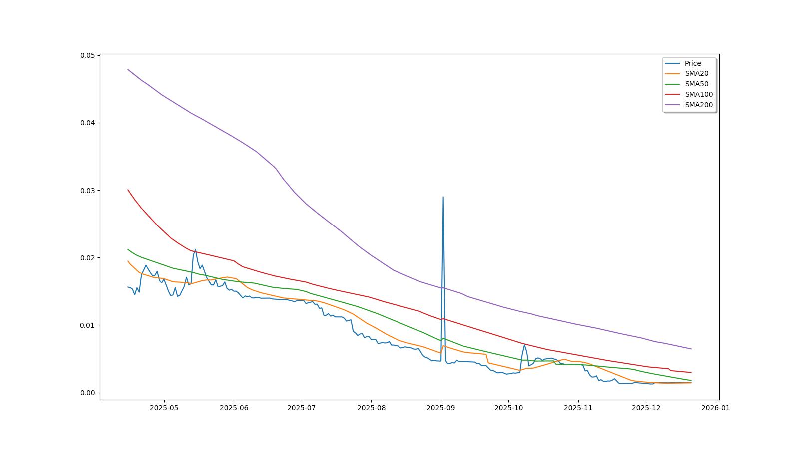 Lossless Simple Moving Averages