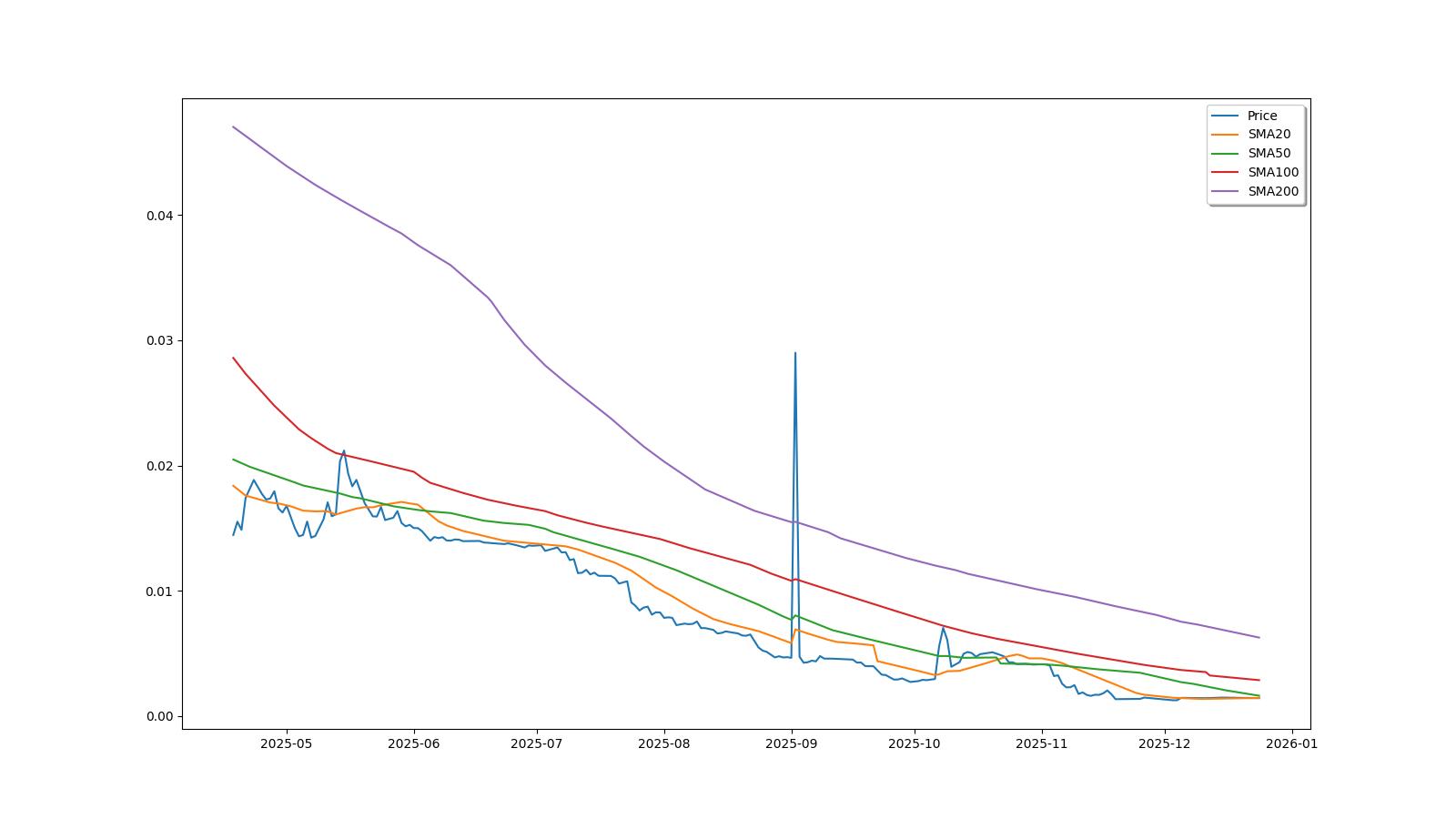 Lossless Simple Moving Averages