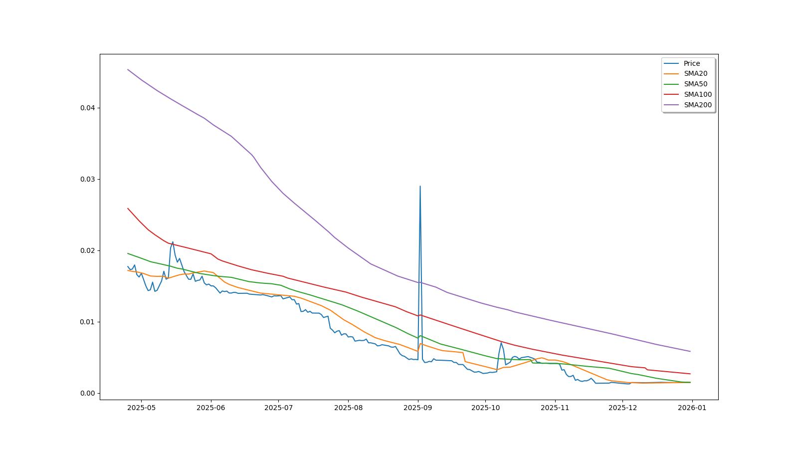 Lossless Simple Moving Averages