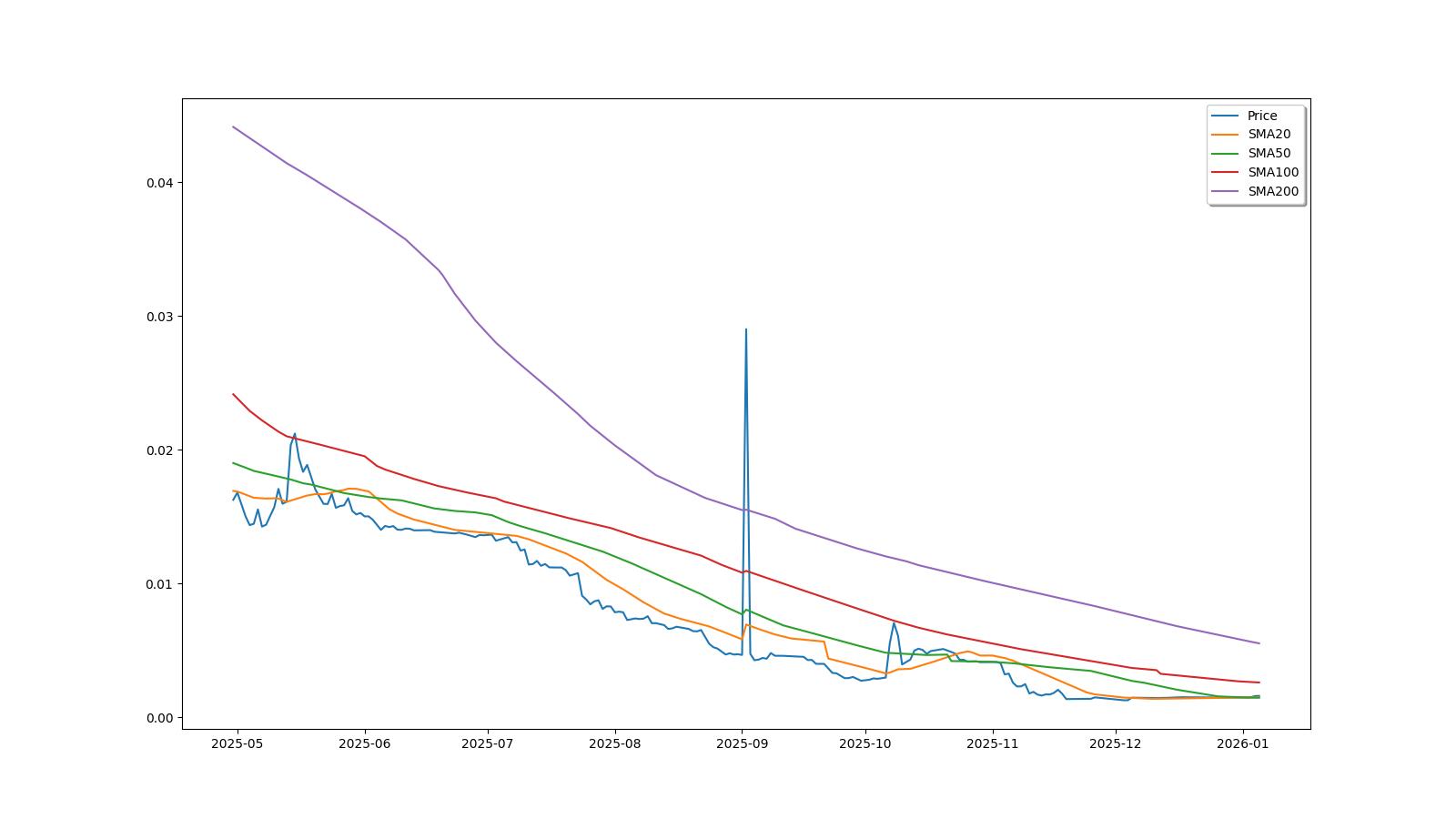 Lossless Simple Moving Averages