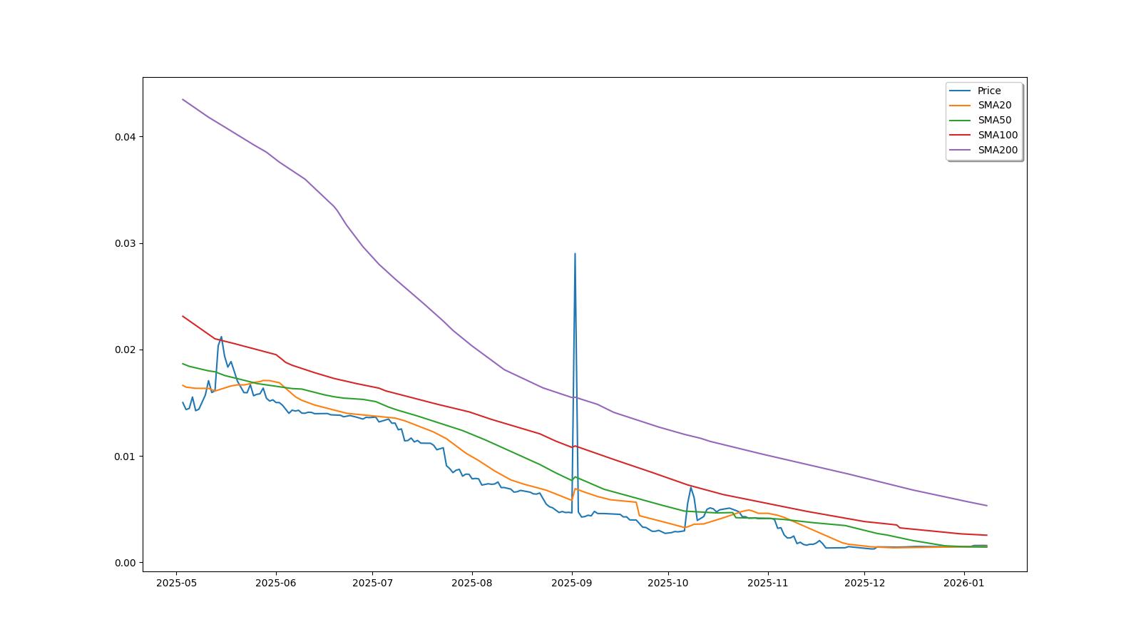 Lossless Simple Moving Averages