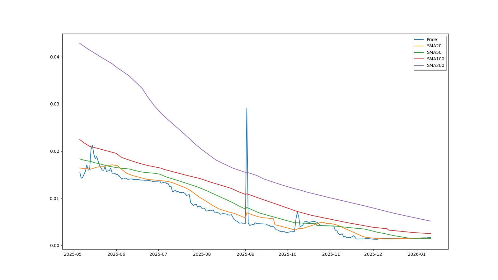 Lossless Simple Moving Averages
