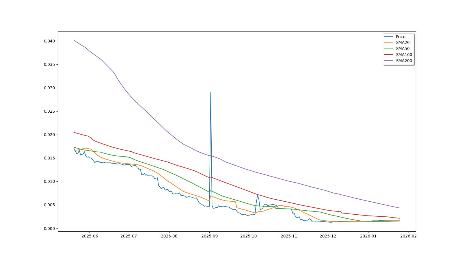 Lossless Simple Moving Averages