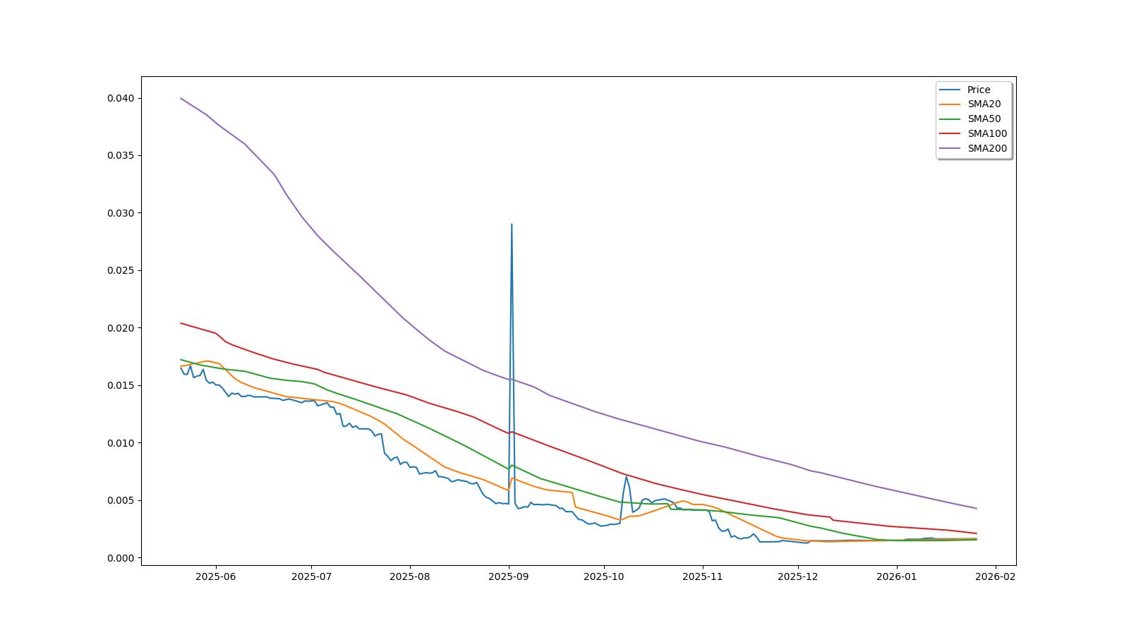 Lossless Simple Moving Averages