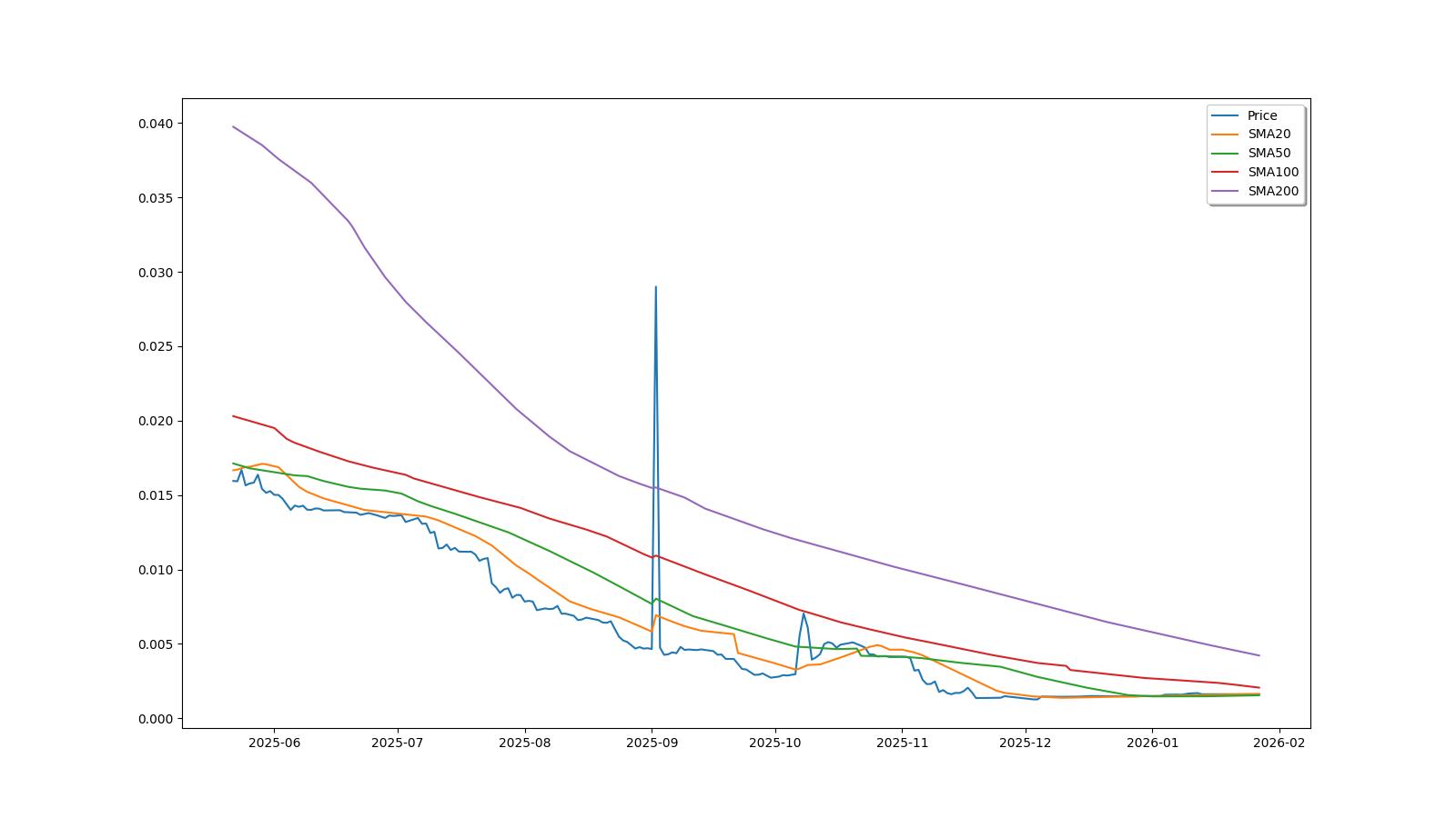 Lossless Simple Moving Averages