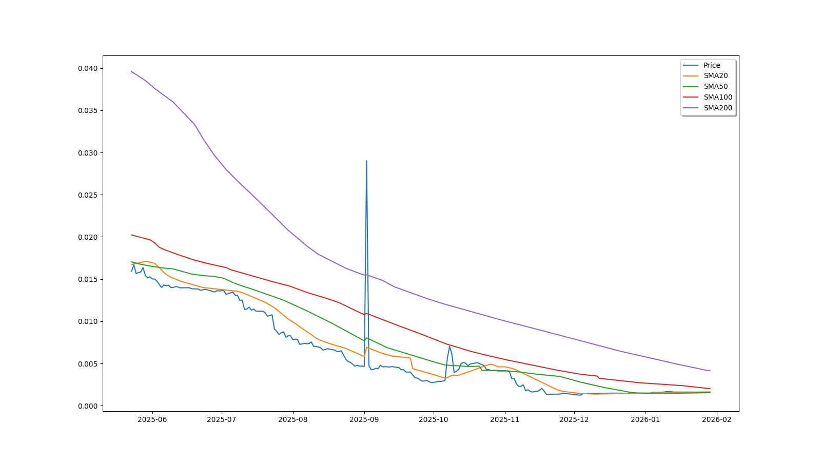 Lossless Simple Moving Averages