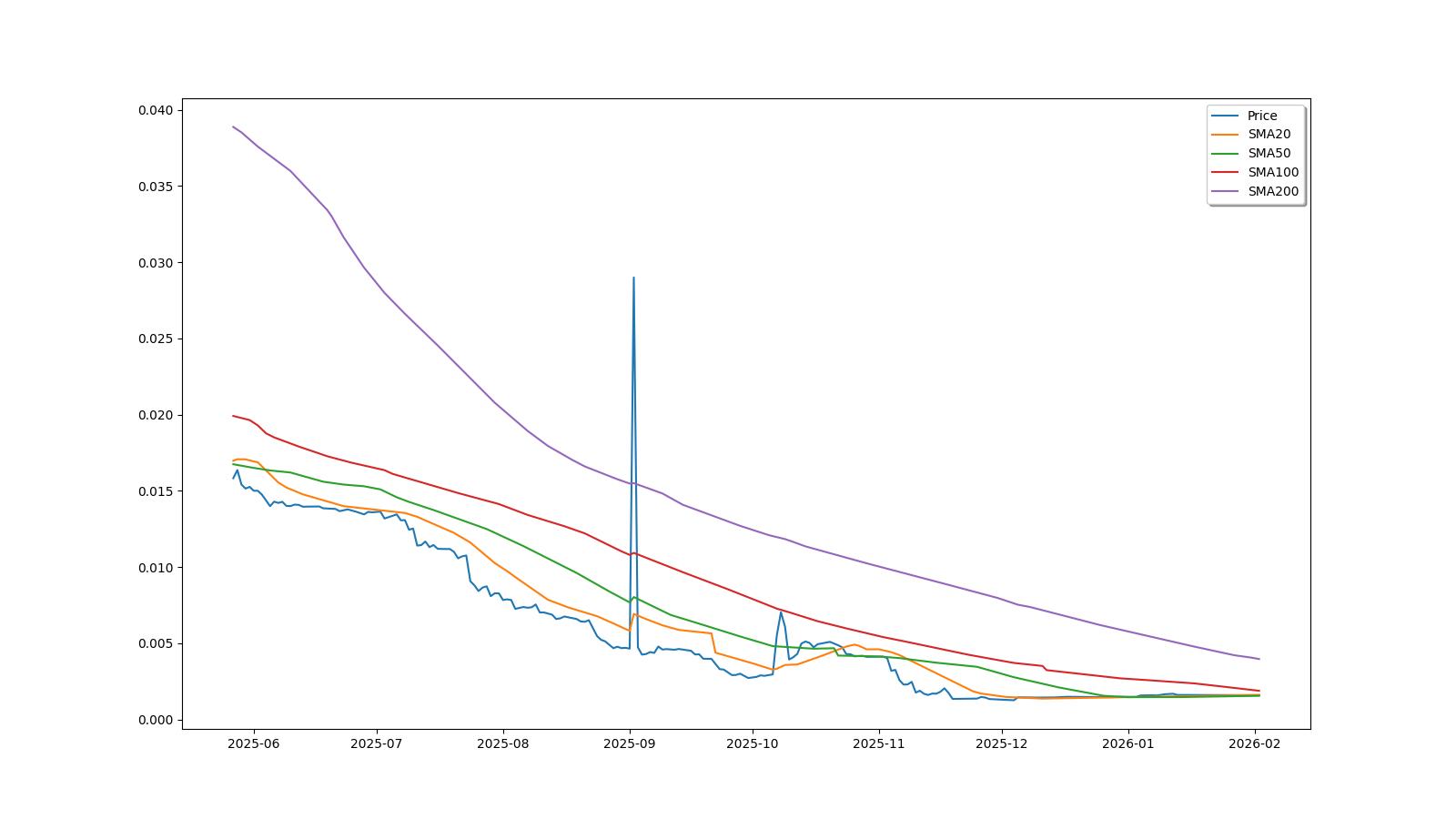Lossless Simple Moving Averages