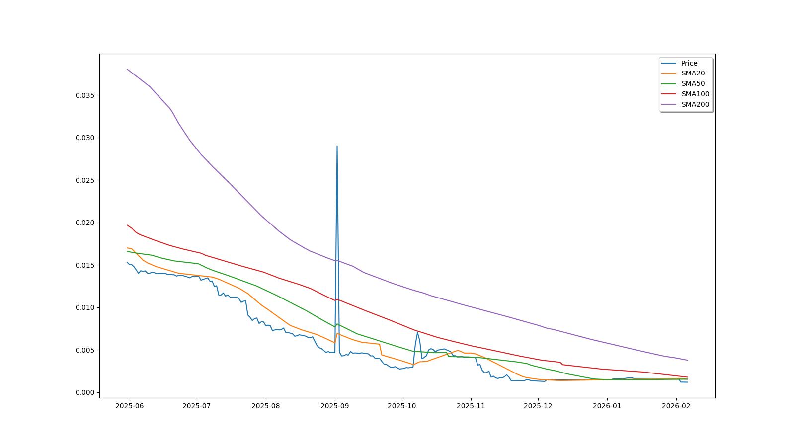 Lossless Simple Moving Averages
