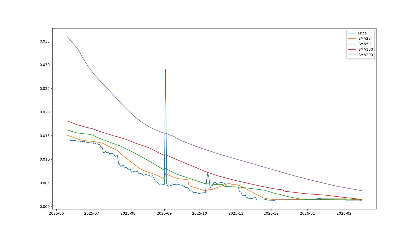 Lossless Simple Moving Averages