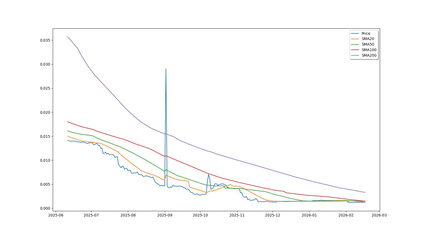 Lossless Simple Moving Averages