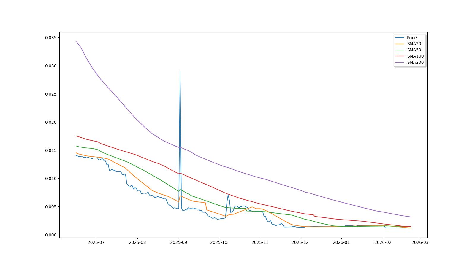Lossless Simple Moving Averages
