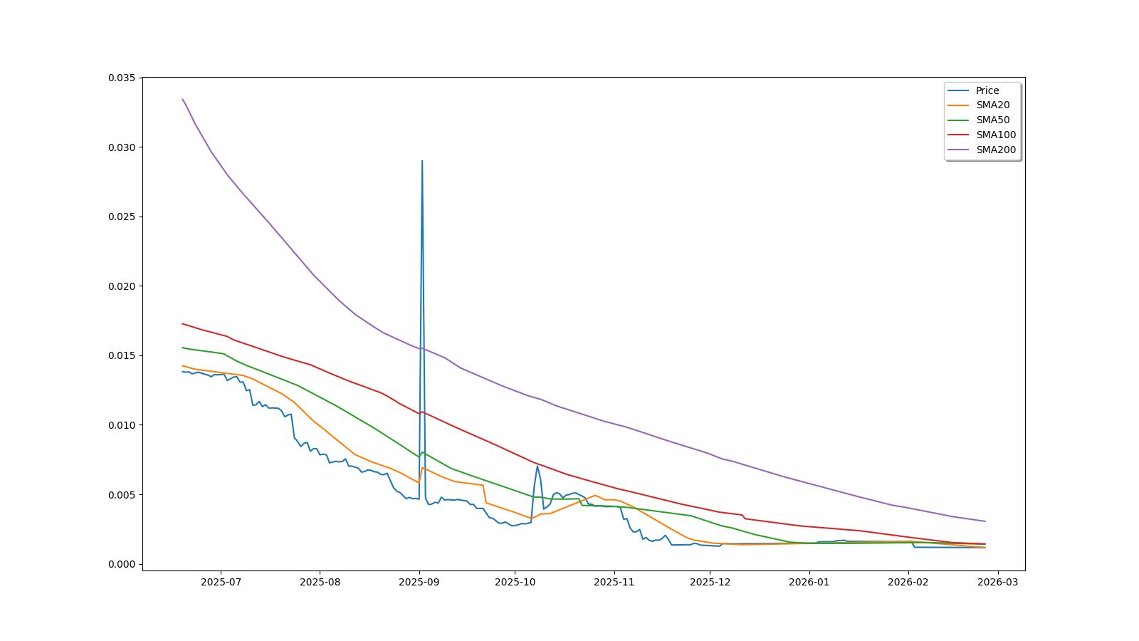 Lossless Simple Moving Averages