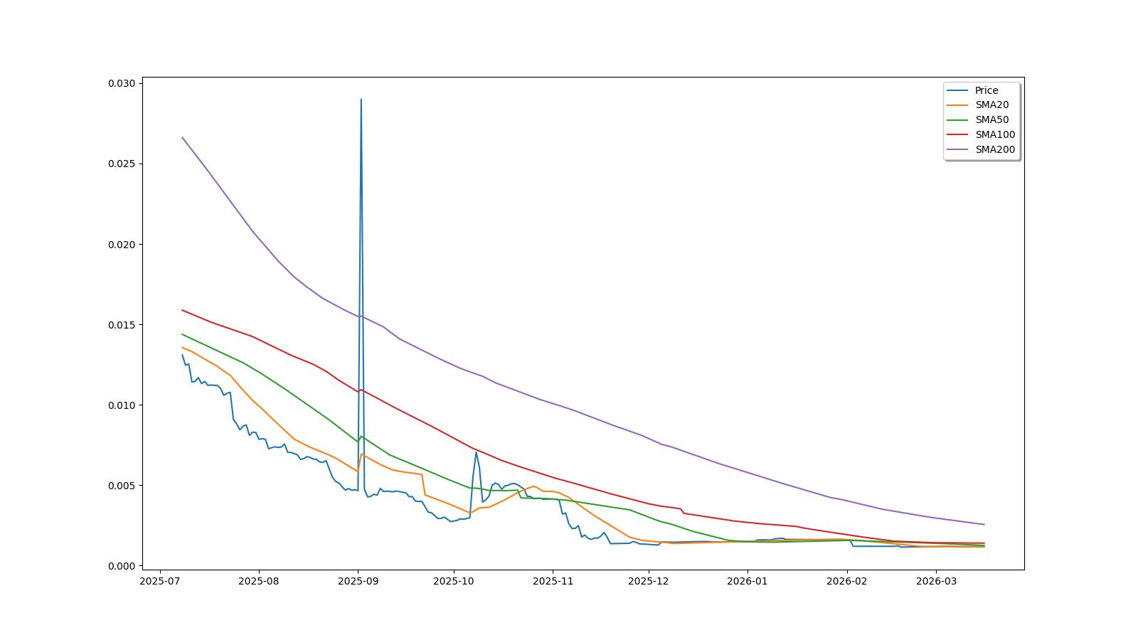 Lossless Simple Moving Averages