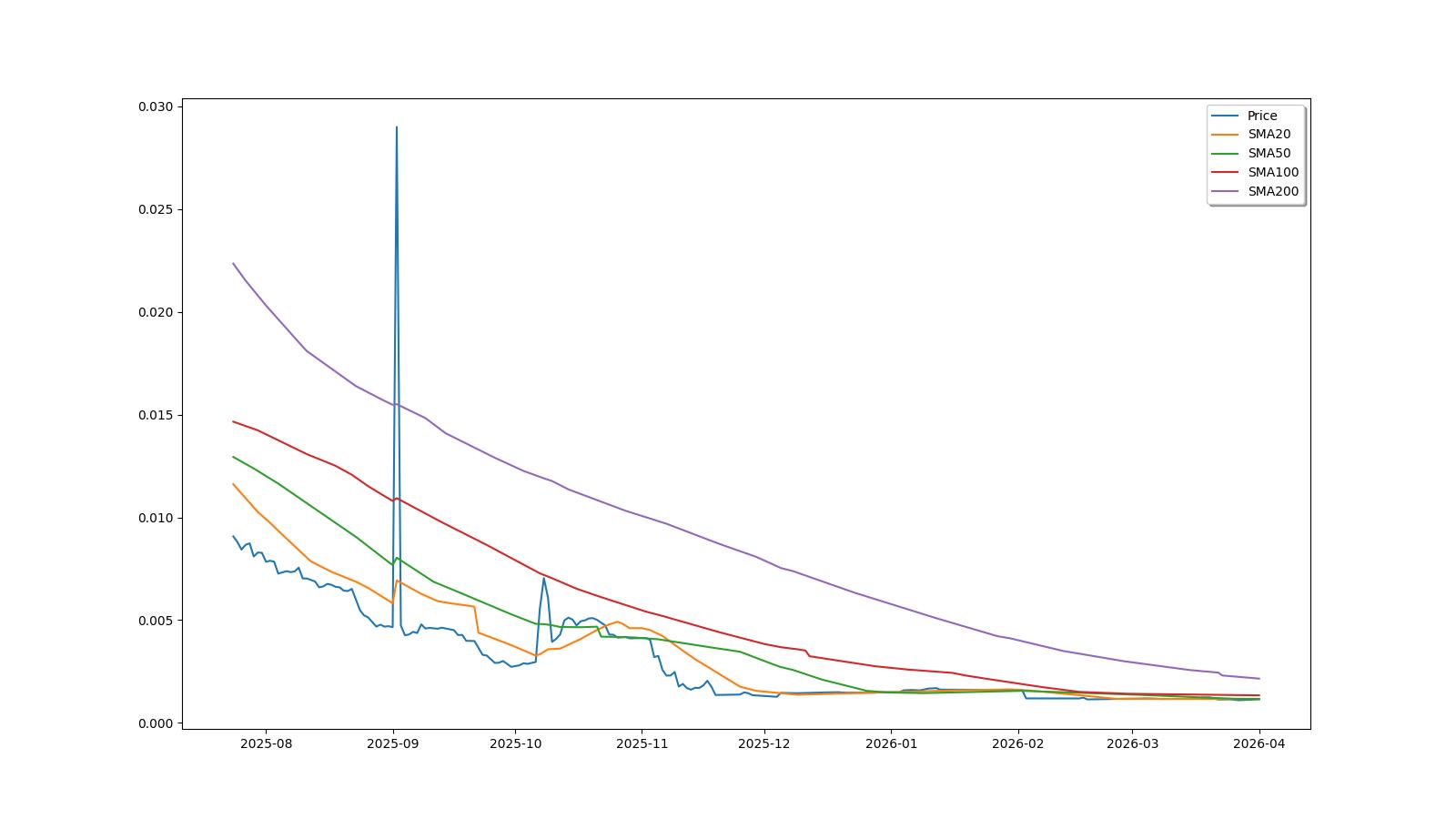 Lossless Simple Moving Averages