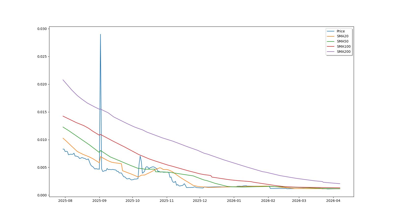 Lossless Simple Moving Averages