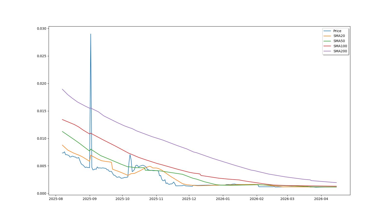 Lossless Simple Moving Averages