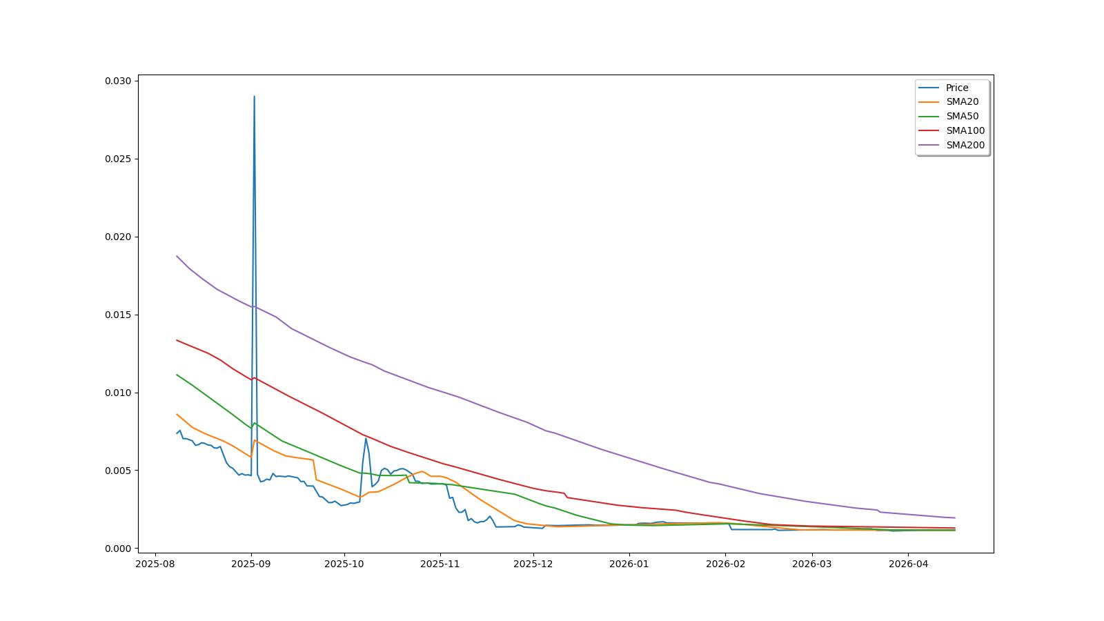 Lossless Simple Moving Averages
