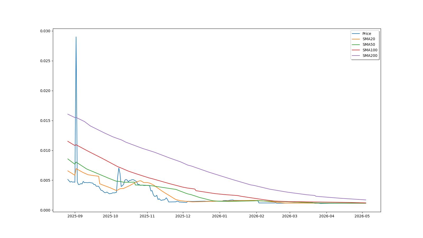 Lossless Simple Moving Averages