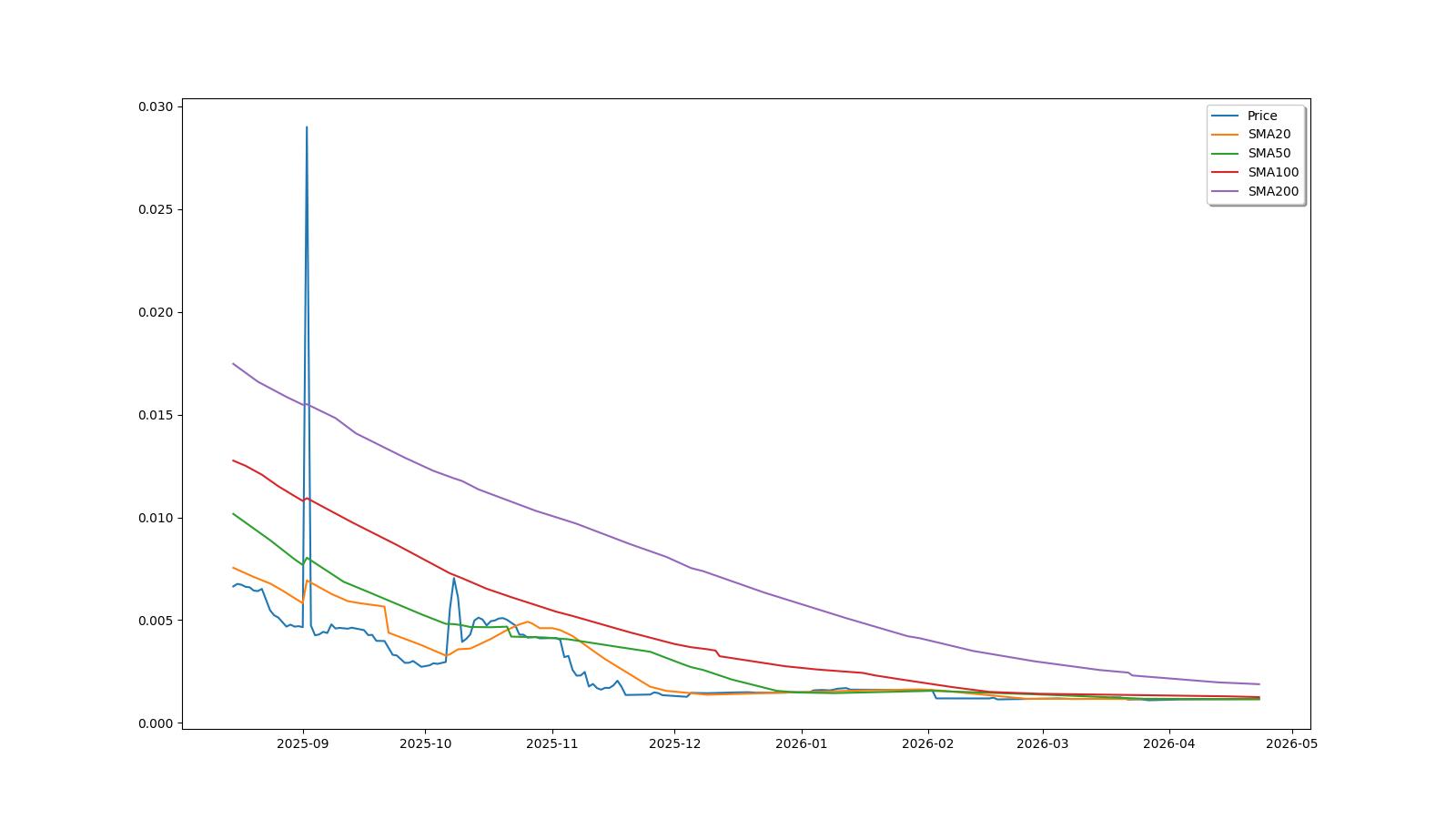 Lossless Simple Moving Averages