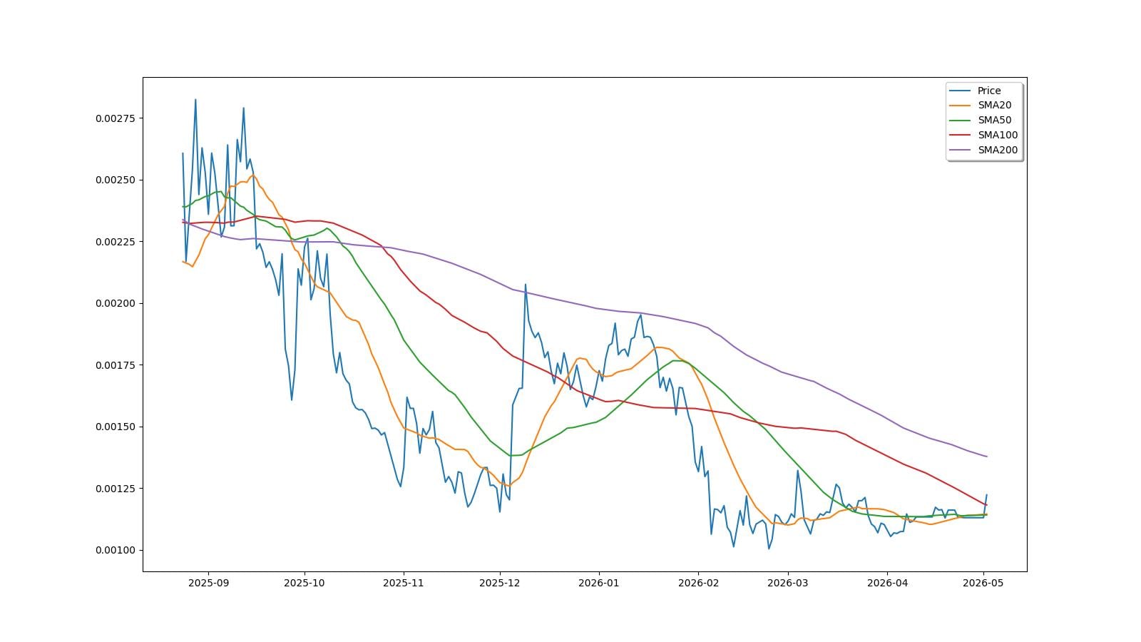 LOULOU Simple Moving Averages