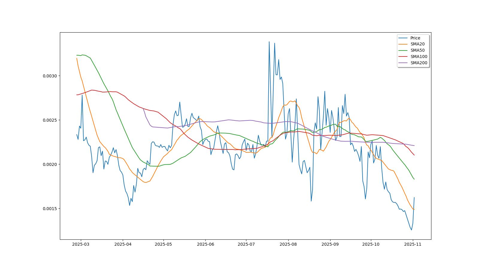 LOULOU Simple Moving Averages