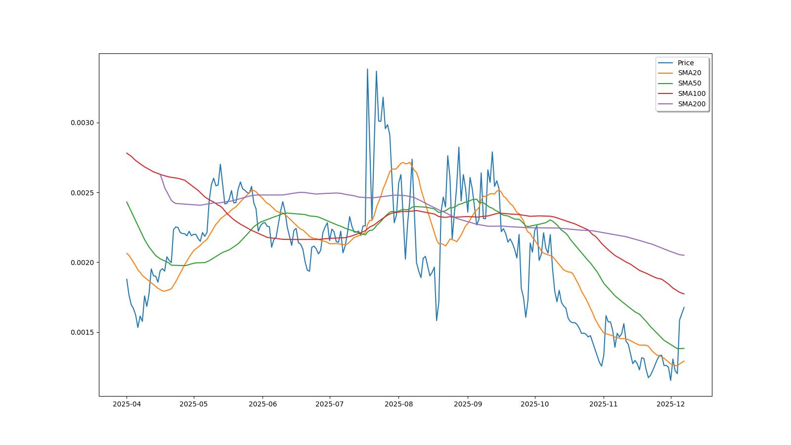 LOULOU Simple Moving Averages