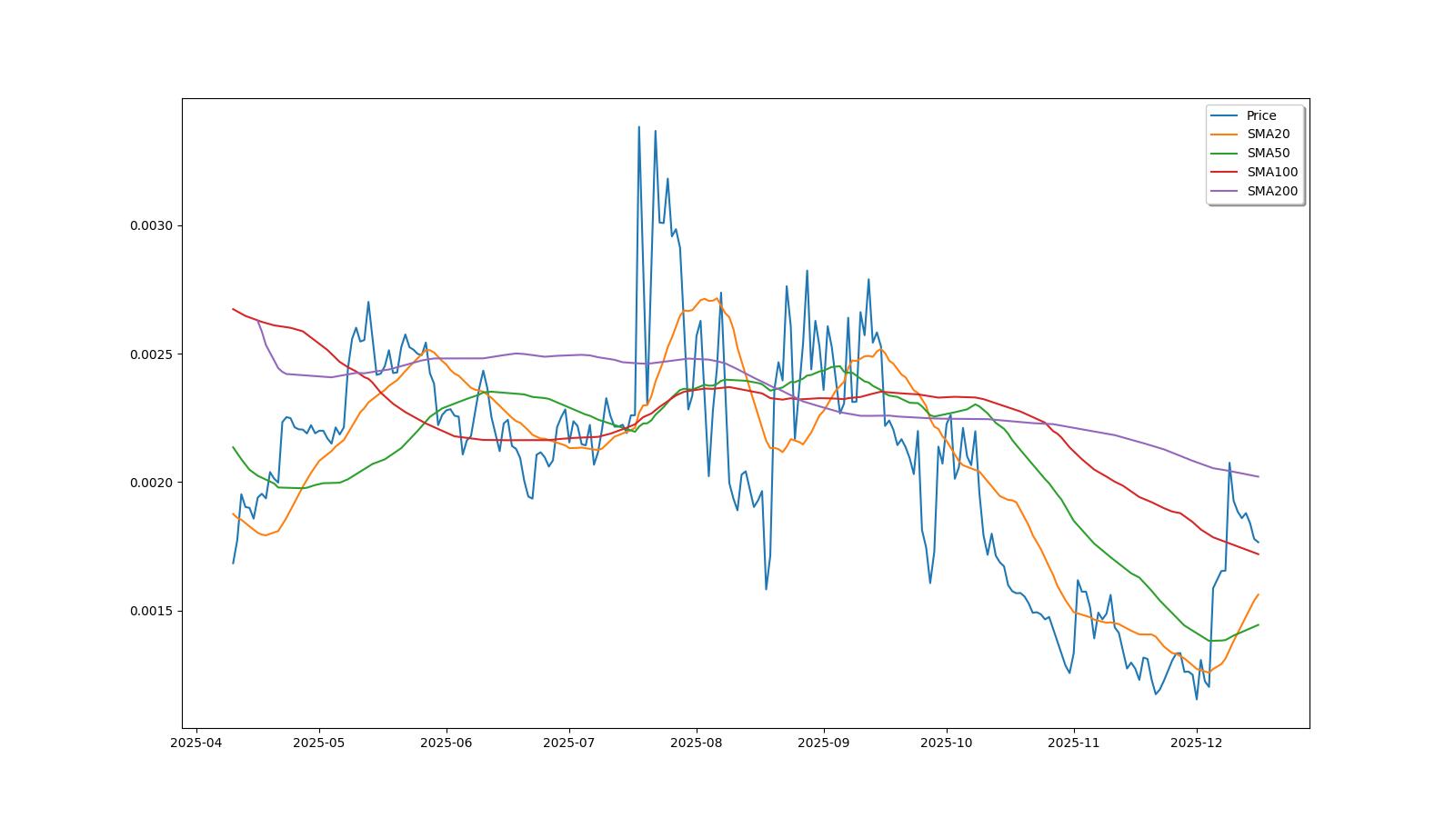 LOULOU Simple Moving Averages
