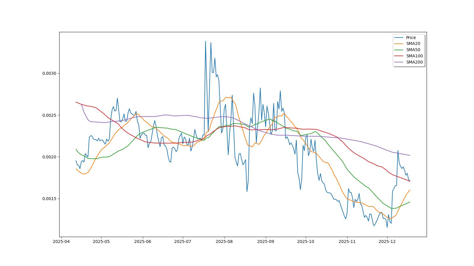 LOULOU Simple Moving Averages