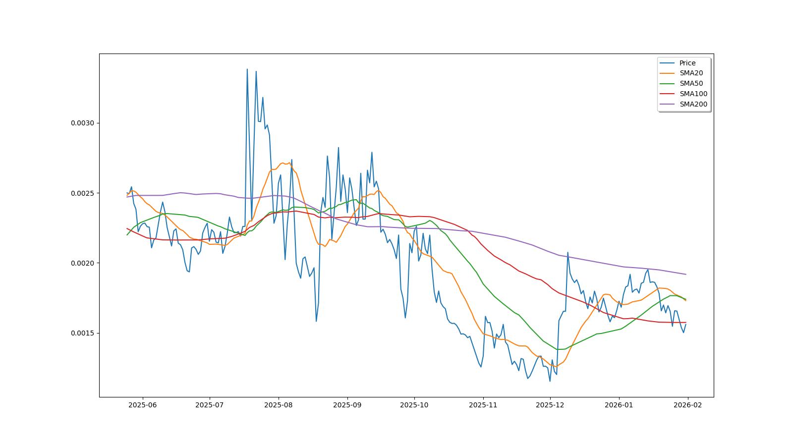 LOULOU Simple Moving Averages