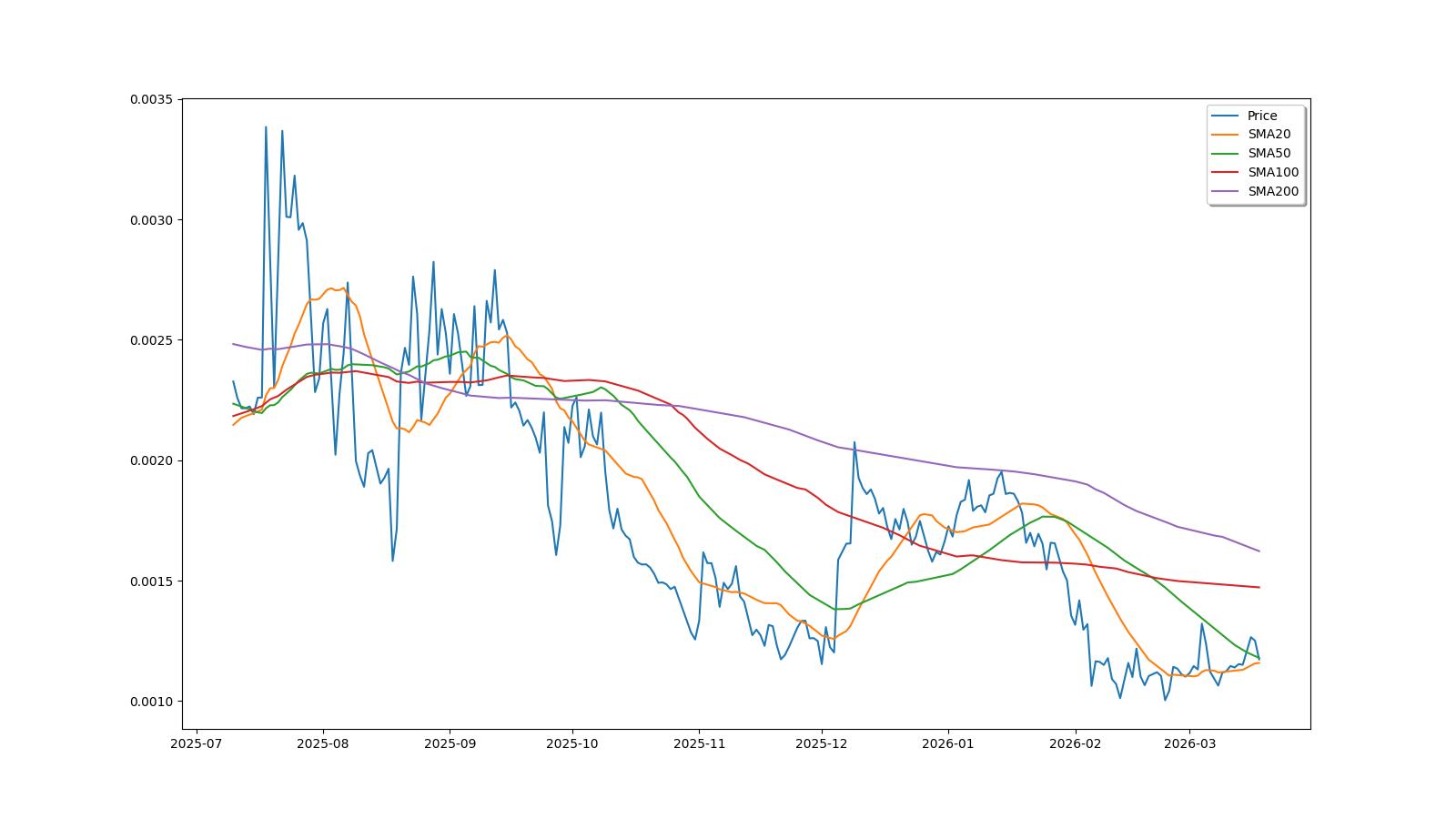 LOULOU Simple Moving Averages