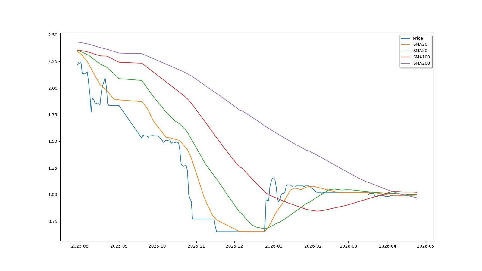 Love Earn Enjoy Simple Moving Averages