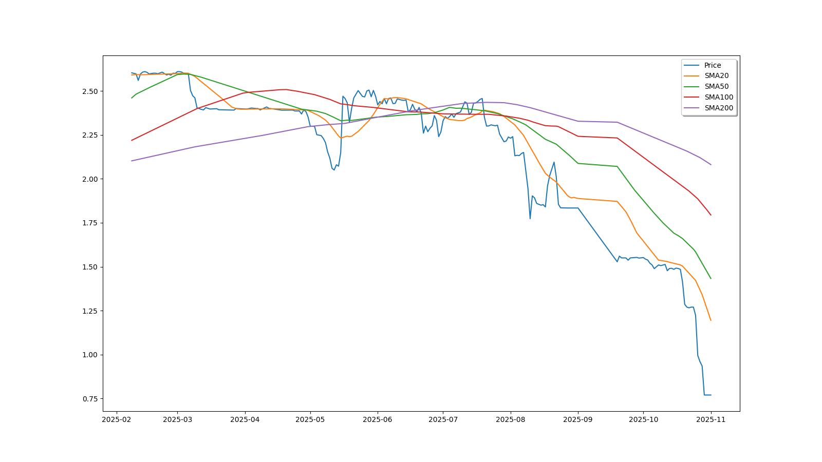 Love Earn Enjoy Simple Moving Averages