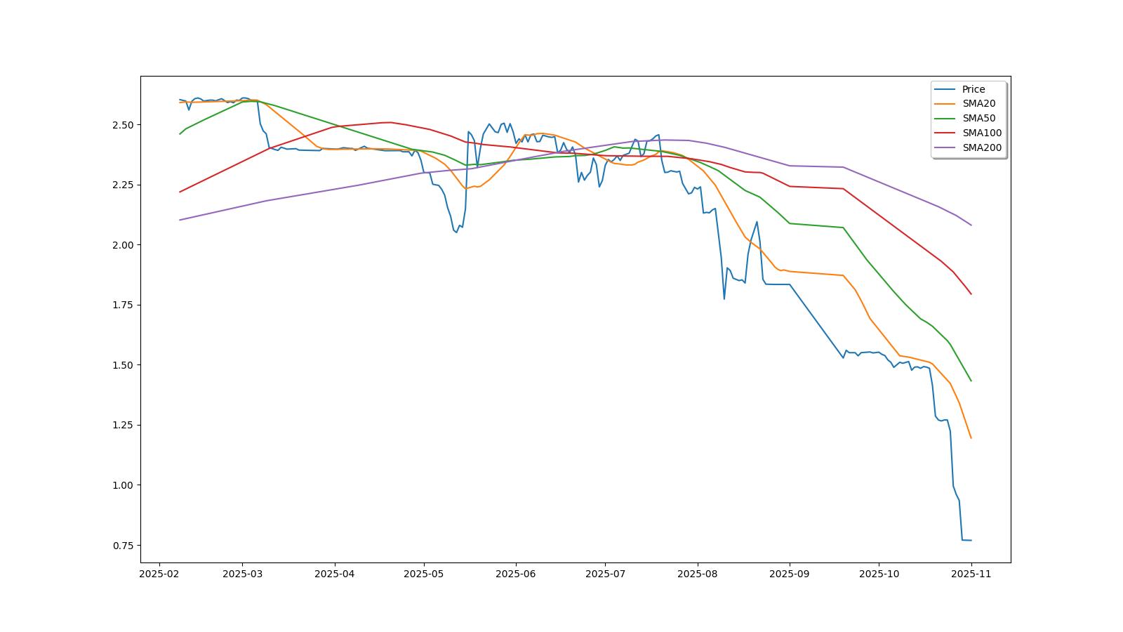 Love Earn Enjoy Simple Moving Averages