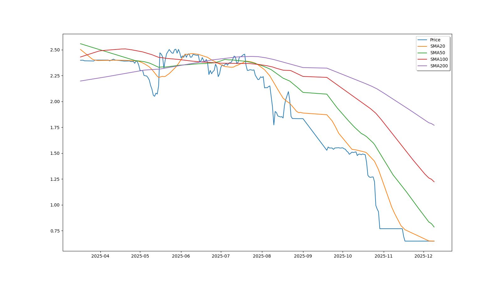 Love Earn Enjoy Simple Moving Averages