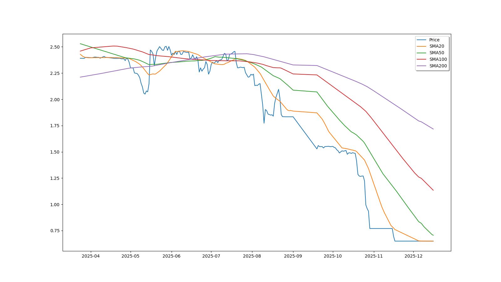 Love Earn Enjoy Simple Moving Averages